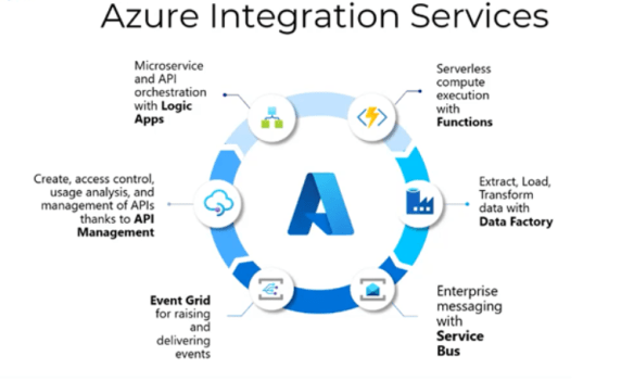 azure-integration-services | Cloud Perspectives
